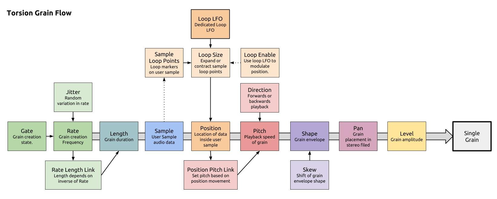 Torsion Texture Lab | Granular Sample Warper | Shop | Reason Studios