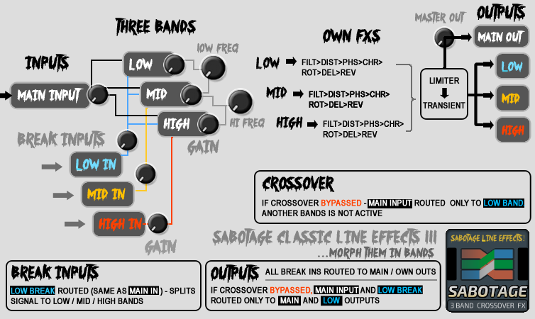 Sabotage 3-band crossover fx | Multiband FX processor | Shop | Reason Studios